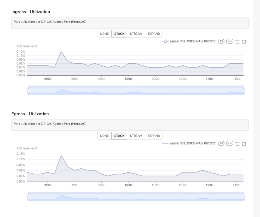 New Service Insight System dashboards
