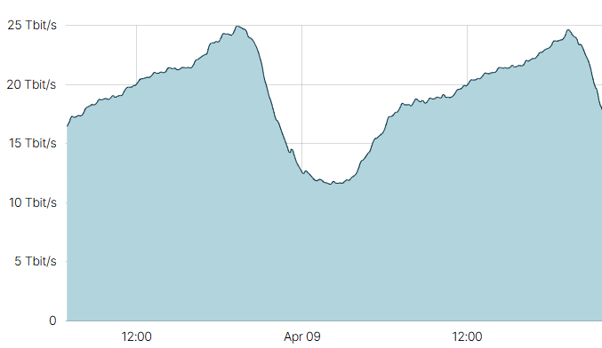 New global traffic record at DE-CIX: 25 Tbps across all IXs